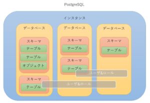 主流DBMSのデータベースとスキーマとユーザーとロールの違いを解説 | wake-mob.jp