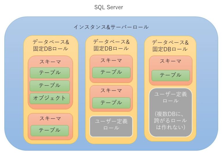 主流DBMSのデータベースとスキーマとユーザーとロールの違いを解説 | wake-mob.jp