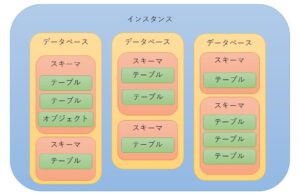 主流DBMSのデータベースとスキーマとユーザーとロールの違いを解説 | wake-mob.jp