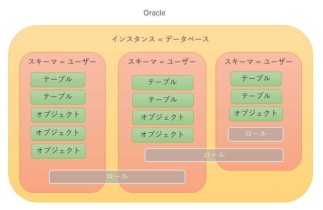 主流dbms基本操作集oracle編 Wake Mobjp